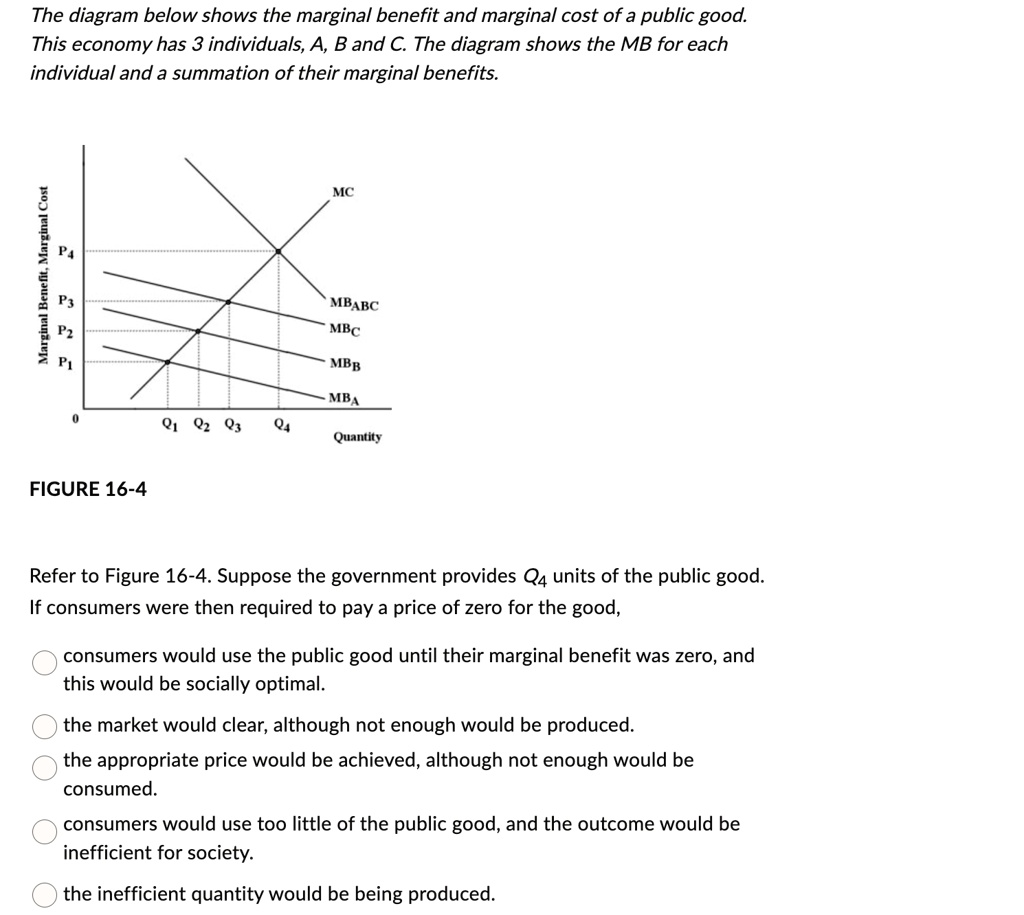 The diagram below shows the marginal benefit and marginal cost of a ...