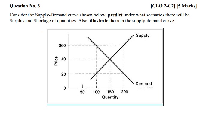 SOLVED: Question No. 3 [CLO 2-C2] [5 Marks] Consider the Supply-Demand ...