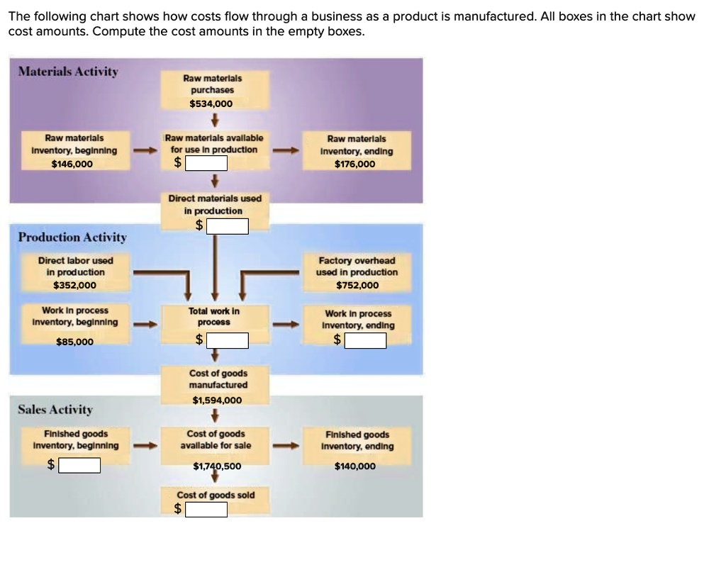 The following chart shows how costs flow through a business as a ...