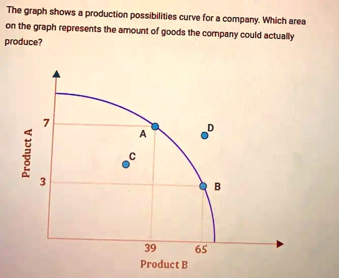 SOLVED: The graph shows a production possibilities curve for company ...