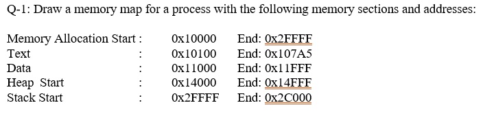 Q-1: Draw a memory map for a process with the following memory sections ...