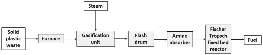 SOLVED: The block diagram for the production of fuel from plastic waste ...