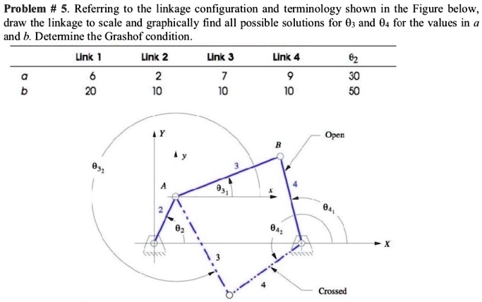 SOLVED: Problem #5: Kinematic Design of Machinery Referring to the linkage configuration and ...