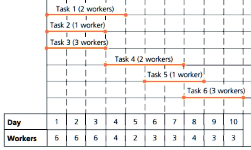 1 using the following figure perform resource leveling assume that each task can be performed ...