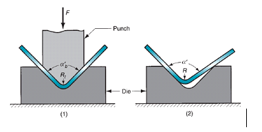SOLVED: Describe how the bending force is calculated in the sheet ...