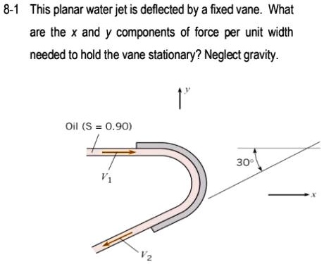 SOLVED: 8-1 This planar water jet is deflected by a fixed vane. What ...