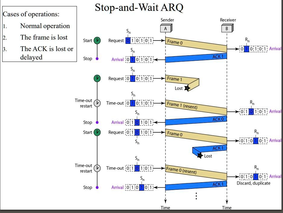 Stop-and-Wait ARQ Cases of operations: Sender 1. Normal operation A 2. The frame is lost Start 3 ...