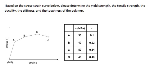 based on the stress strain curve below please determine the yield ...