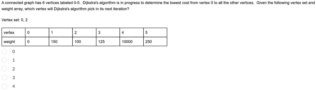 A connected graph has 6 vertices labeled 0-5. Dijkstra's algorithm is in progress to determine ...