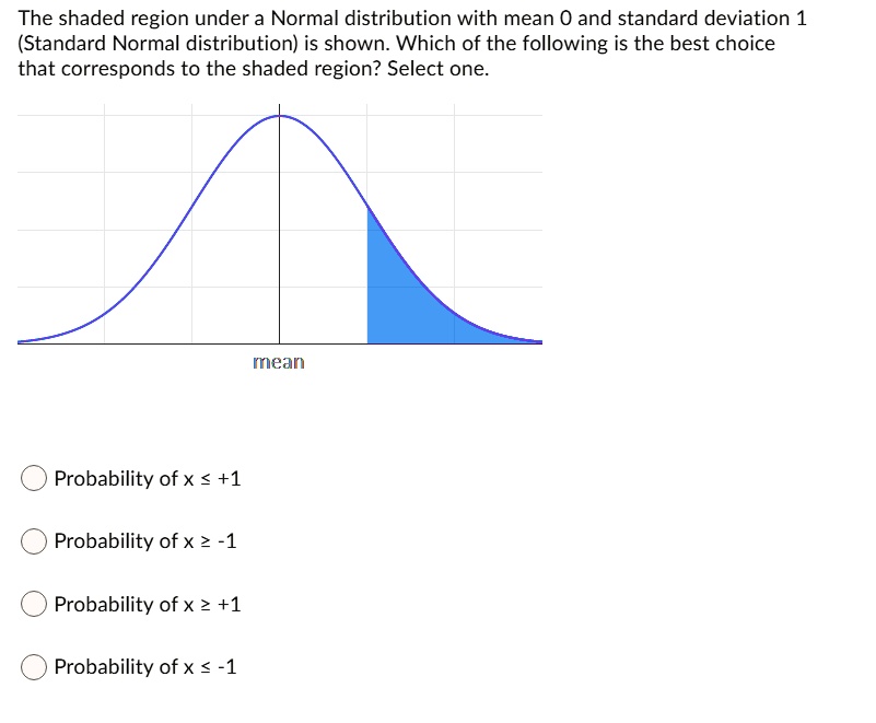 The shaded region under a Normal distribution with mean 0 and standard ...