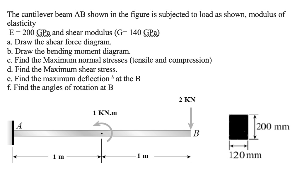 The cantilever beam AB shown in the figure is subjected to load as ...