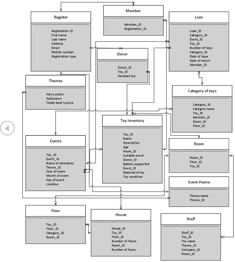 SOLVED: Entity Relationship Diagram (ERD) is an easy diagrammatic and graphical representation ...