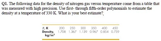 The following data for the density of nitrogen gas versus temperature ...
