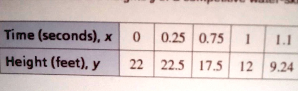 SOLVED: 'the table shows the heights y of a competitive water-skier x ...