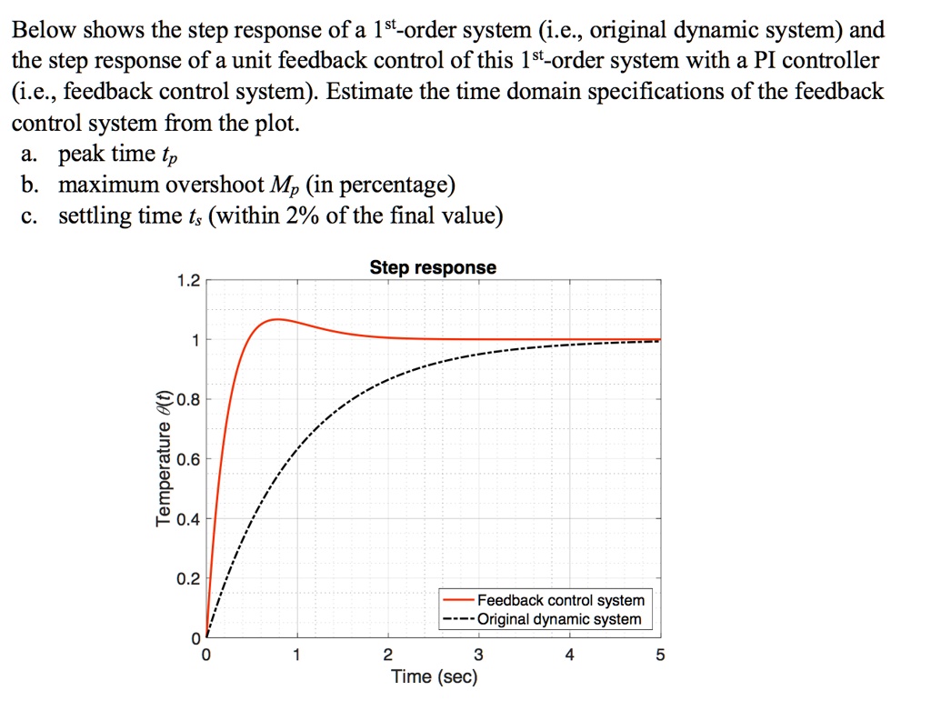 SOLVED: Below shows the step response of a 1st-order system (i.e., original dynamic system) and ...