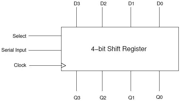 SOLVED: Design a 4-bit parallel input/parallel output shift register with the following ...