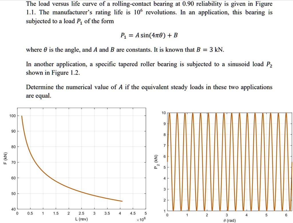 The load versus life curve of a rolling-contact bearing at 0.90 ...