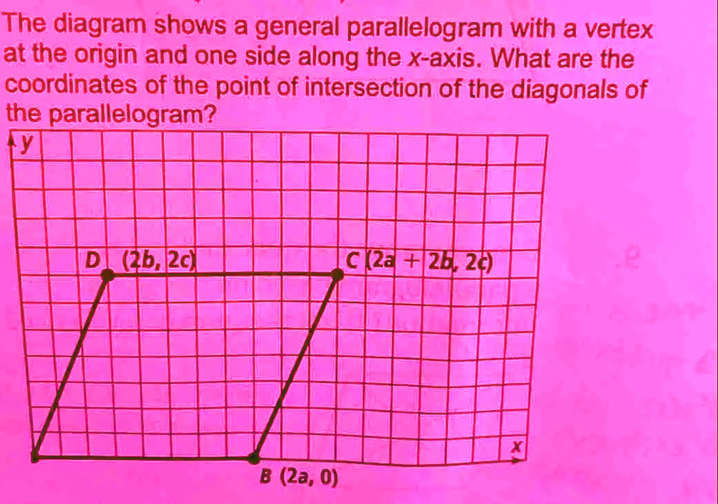 SOLVED: The diagram shows a general parallelogram with a vertex at the ...