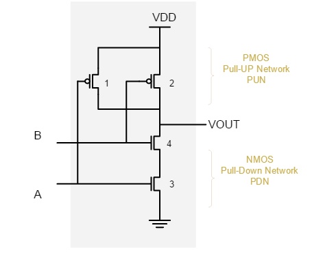 B 1 VDD 2 4 PMOS Pull-UP Network PUN VOUT A 3 NMOS Pull-Down Network PDN
