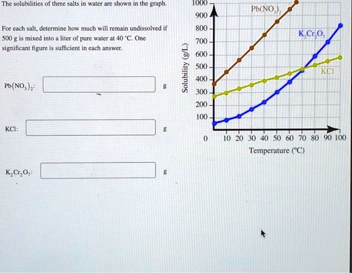 SOLVED: Texts: The solubilities of three salts in water are shown in the graph. 1000 Pb(NO3)2 ...