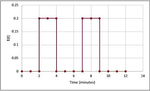 SOLVED: The residence time distribution function E(t) for a reactor is ...