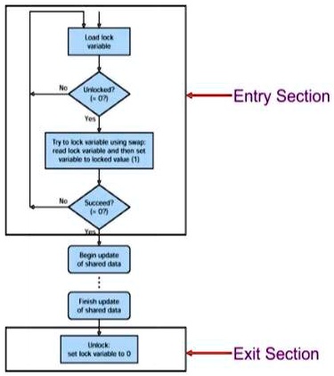 SOLVED: In the figure below, write the actions of the entry section and ...