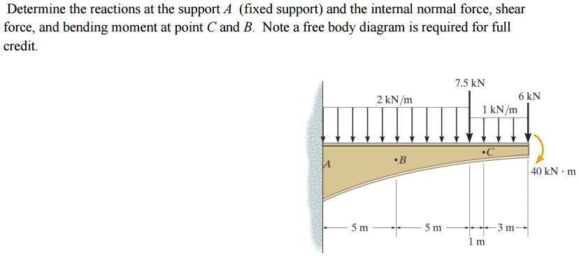 SOLVED: Determine the reactions at the support A (fixed support) and ...