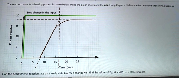 SOLVED: The reaction curve for a heating process is shown below. Using the graph shown and the ...