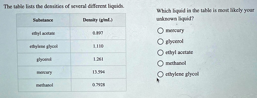 SOLVED: The table lists the densities of several different liquids ... SOLVED: The table lists the densities of several different liquids ...