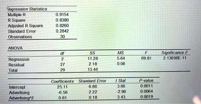 regression statistics multiple r r square adjusted r square standard error obsenations 09154 ...