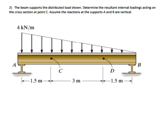 SOLVED: The beam supports the distributed load shown. Determine the ...