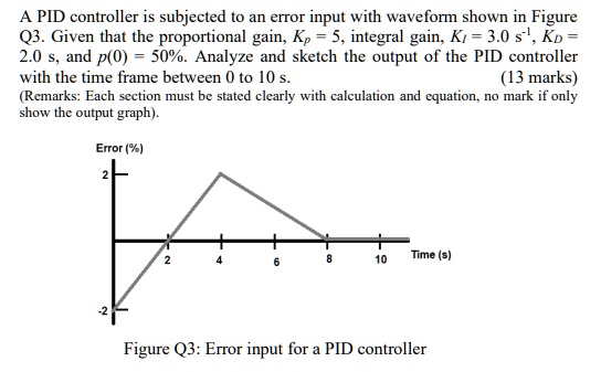 A PID controller is subjected to an error input with waveform shown in ...
