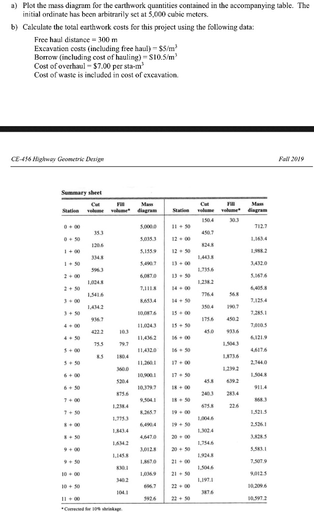 SOLVED: Text: Plot the mass diagram for the earthwork quantities ...