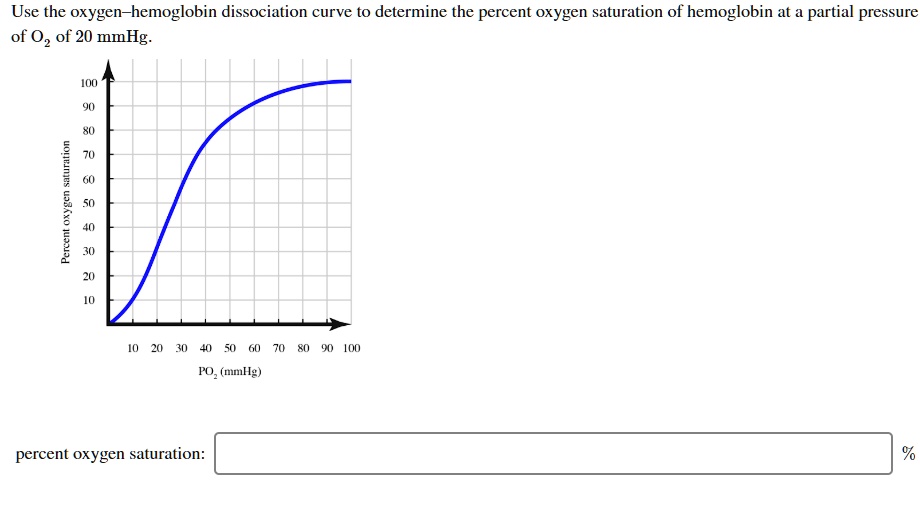 SOLVED: Use the oxygen-hemoglobin dissociation curve to determine the ...