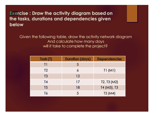 Exercise: Draw the activity diagram based on the tasks, durations and ...