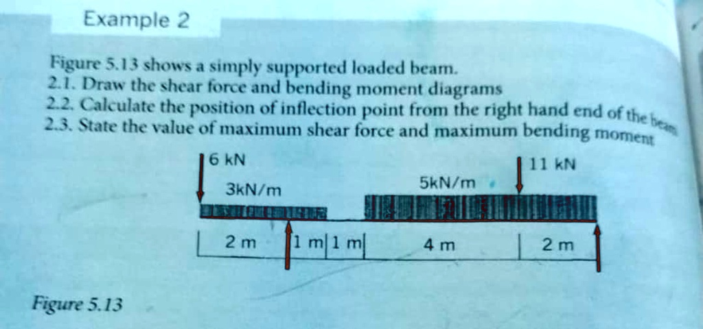 Example 2 Figure 5.13 shows a simply supported loaded beam. 2.1. Draw ...