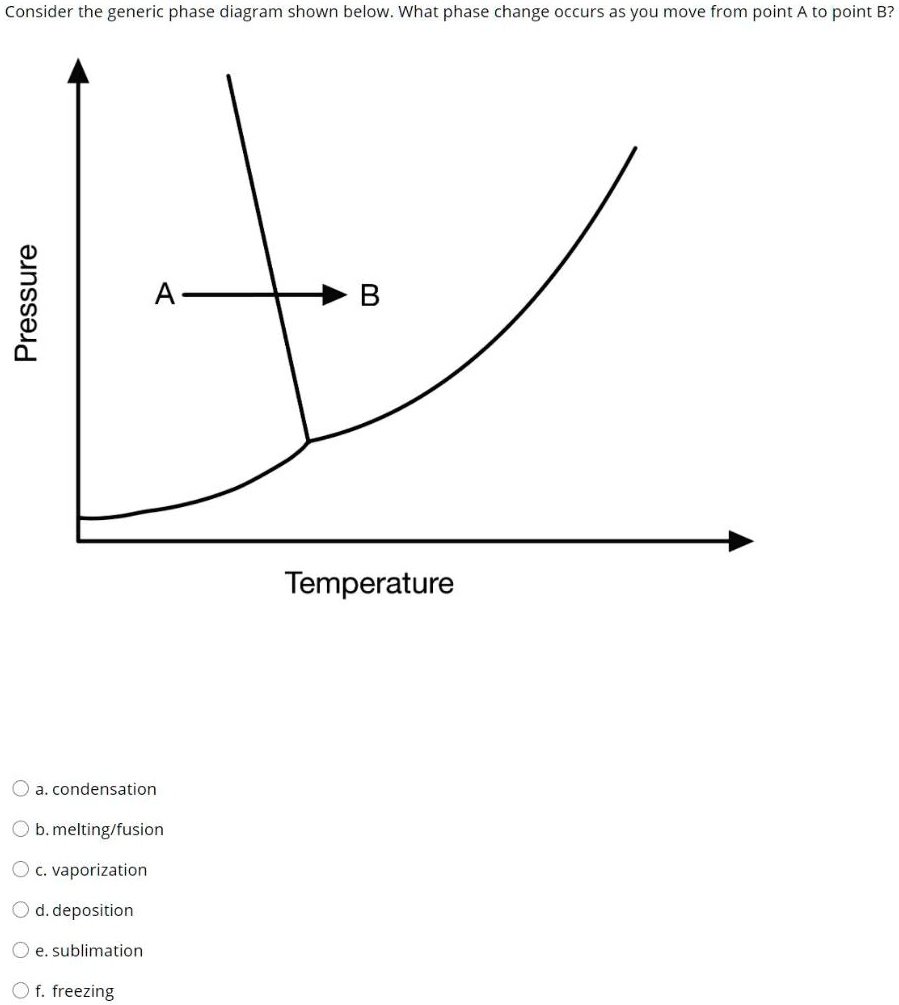 SOLVED: Consider the generic phase diagram shown below. What phase ...