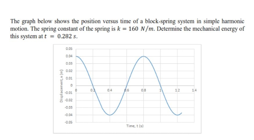 The graph below shows the position versus time of a block-spring system in simple harmonic ...