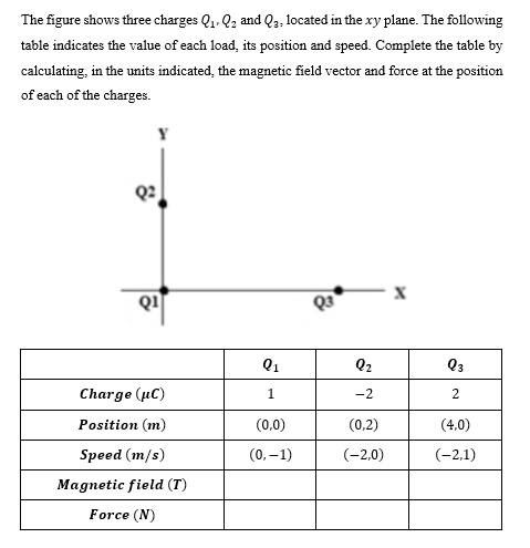 SOLVED: The figure shows three charges Q1, Q2, and Q3, located in the xy plane. The following ...