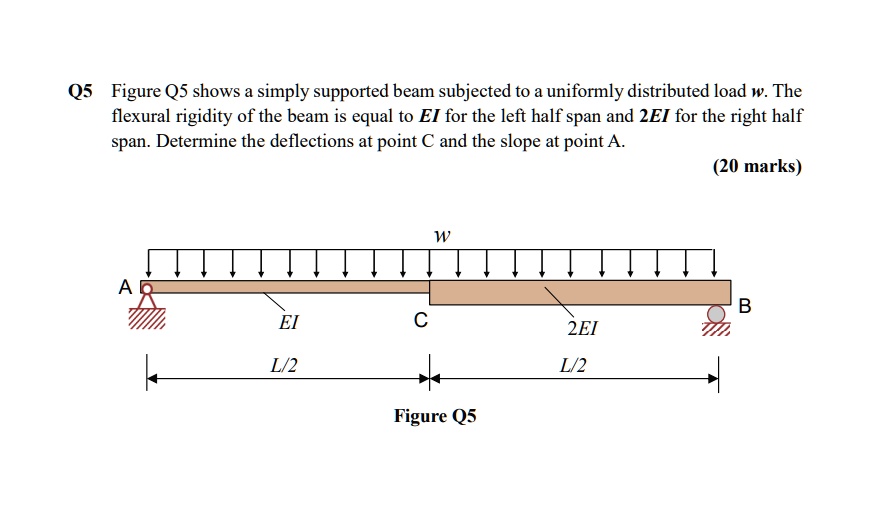 q5 figure q5 shows a simply supported beam subjected to a uniformly distributed load w the ...