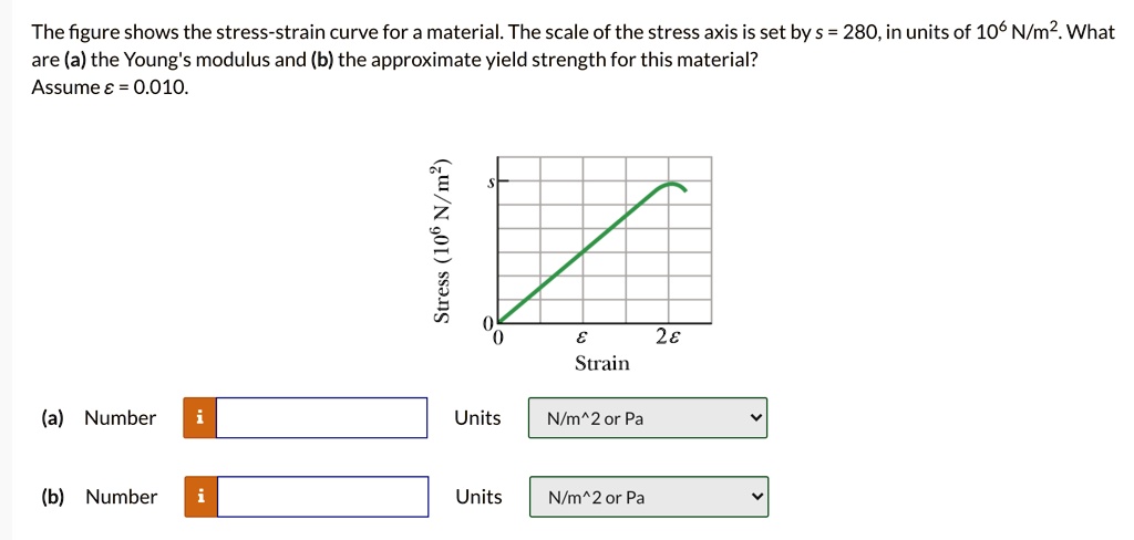 The figure shows the stress-strain curve for a material. The scale of ...