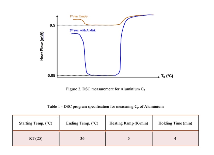 SOLVED: 2.3 Figure 2 shows the DSC plots for measuring the heat ...