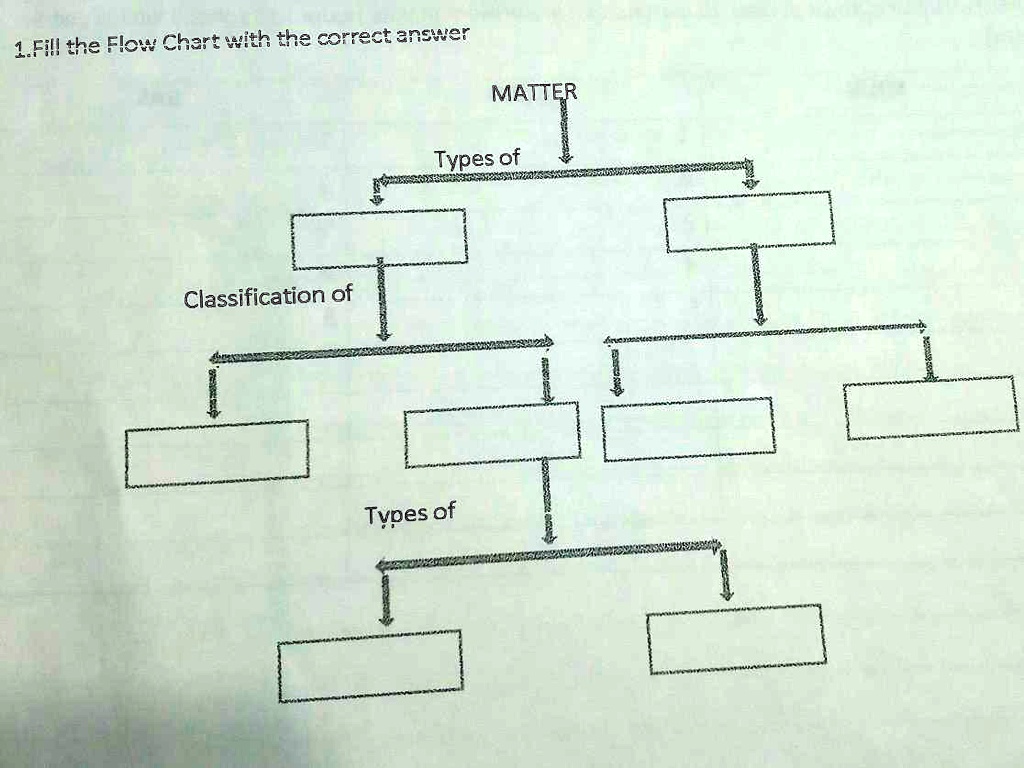 SOLVED: 1. Fill the Flow Chart with the correct answer MATTER Types of ...