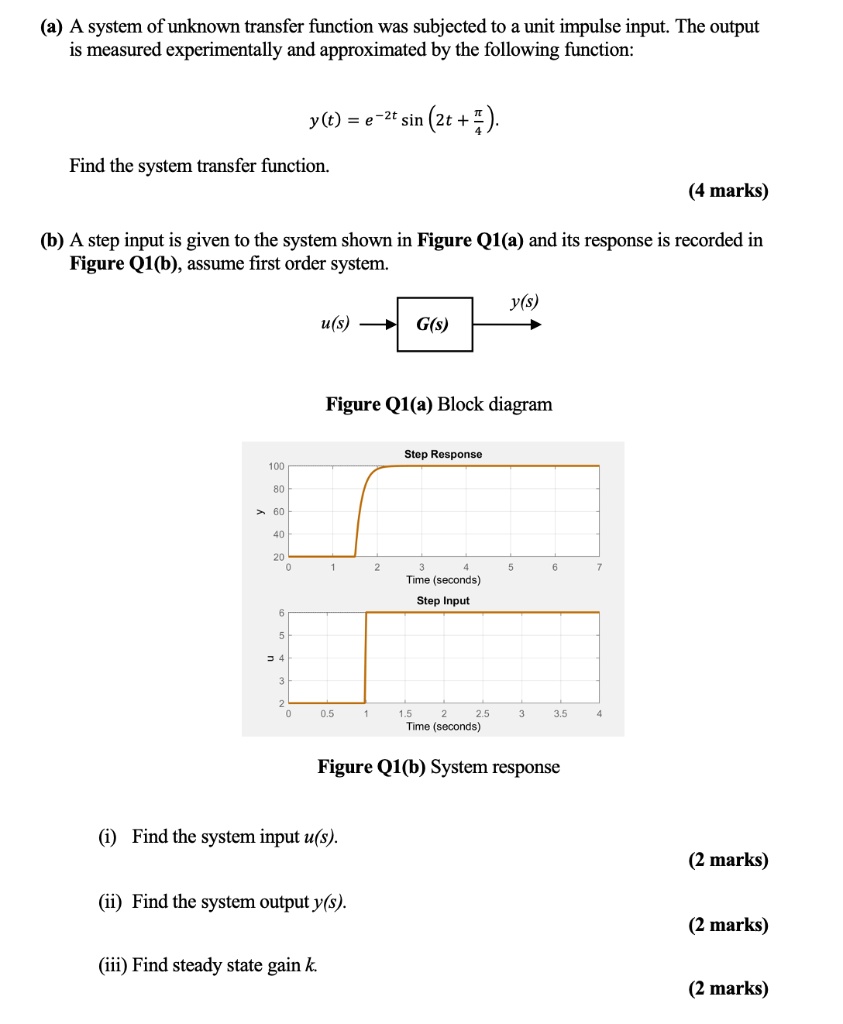 (a) A system of unknown transfer function was subjected to a unit impulse input. The output is ...