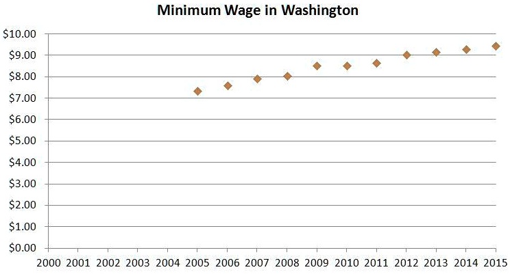 Find An Equation For The Linear Model Approximating The Minimum Wage Data Using The Data Values 