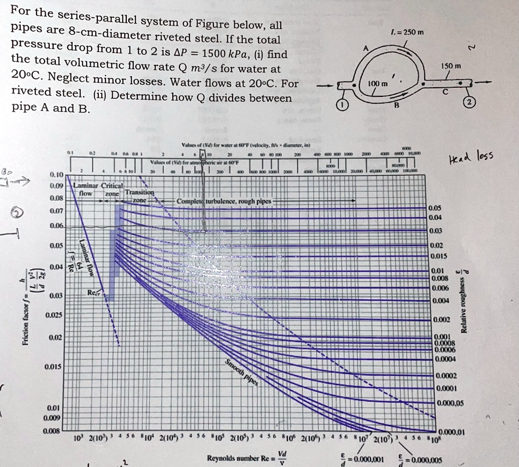 SOLVED: For the series-parallel system of Figure below, all pipes are 8 ...