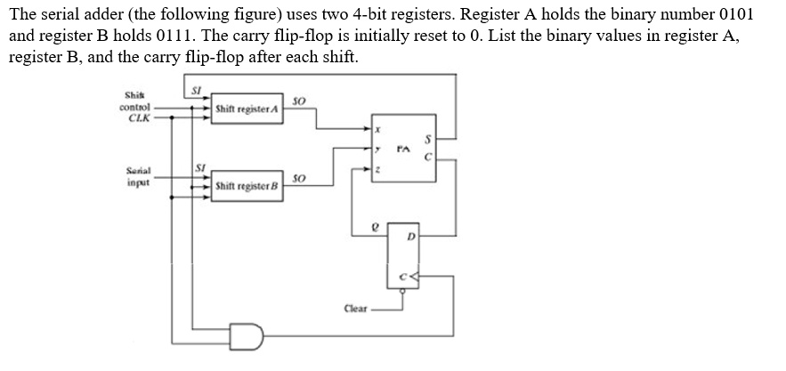 The serial adder (the following figure) uses two 4-bit registers. Register A holds the binary ...