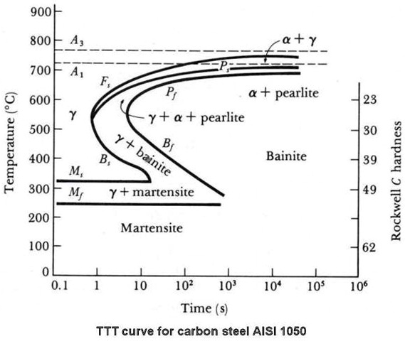 SOLVED: Given Values: Time Temperature Transformation Diagram: AISI ...