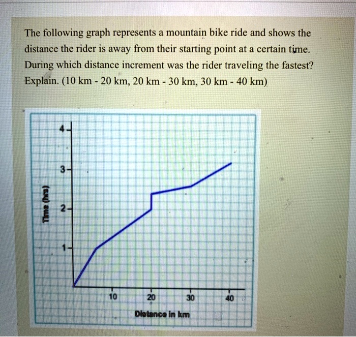 the following graph represents a mountain bike ride and shows the ...