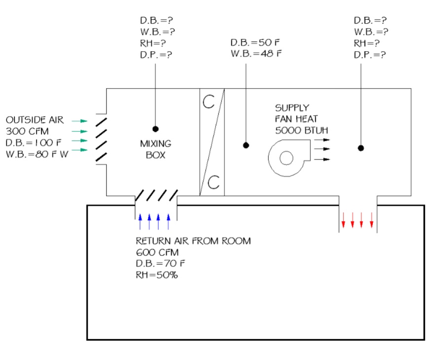 SOLVED: 1) 1,000 cfm of air at 95Â°F DB and 40% RH mixes with 2,000 cfm ...